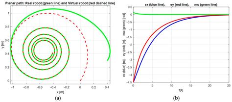 Exponential Trajectory Tracking Control Of Nonholonomic Wheeled Mobile
