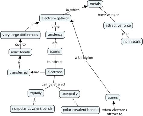 Electronegativity And Bonding How Does Electro Negativity Relate To The