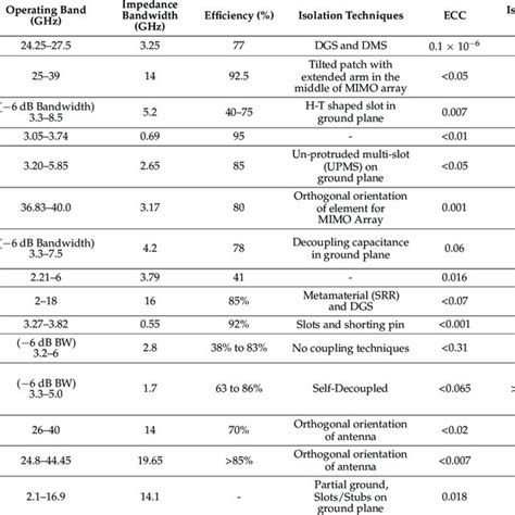 comparison of wideband mimo antennas for their performance