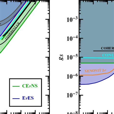 Projected Sensitivity At 90 Cl In The Parameter Space M V G V