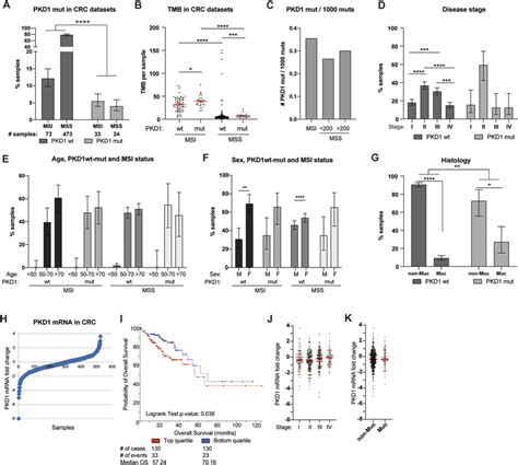 analysis of functional impact of pkd1 mutations in human crc datasets