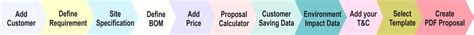 Maximize Your Solar Sales Leading Estimation And Proposal Software