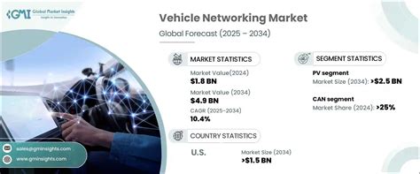 Vehicle Networking Market Size And Share Growth Report 2034 Vehicle Networking Market Size And Share Growth Report 2034