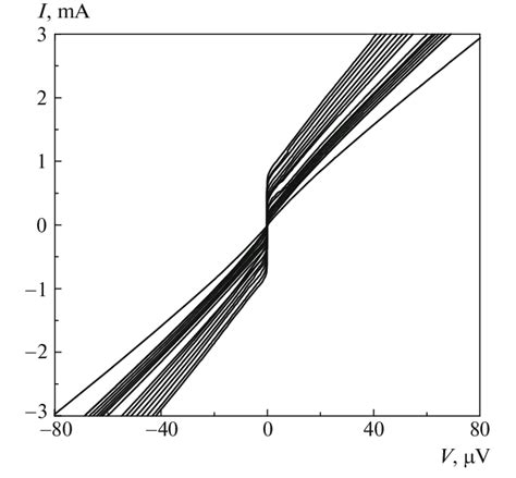 Series Of The I V Characteristics Of A Point Josephson Junction Pb 06 Download Scientific