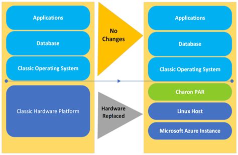 使用 stromasys charon par 在 azure 中執行 hp ux 工作負載 azure architecture