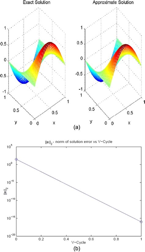 a left exact solution right computed solution obtained through hoc