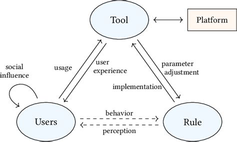 Figure 1 From The Rule Tool User Nexus In Digital Collective Decisions