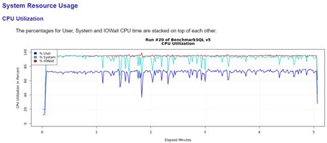benchmarksql 5 0 压测 opengauss 5 0 0 案例分享 benchmarksql5 0 csdn博客