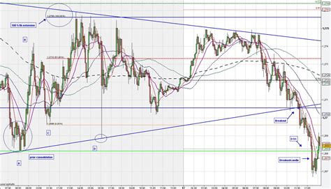 Forex Chart Pattern Trading Analysis Fx Market Price Manipulation