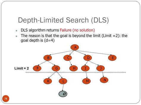 Rockstar Bi Directional Search Bds And Depth Limited Search Dls Rockstar Bi Directional Search Bds And Depth Limited Search Dls