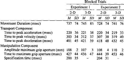 Values Of Movement Durations And Kinematic Parameters For The Blocked Download Scientific