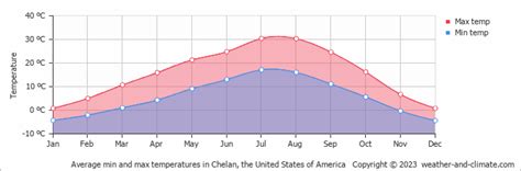 Chelan Wa Temperature By Month 1 30°c