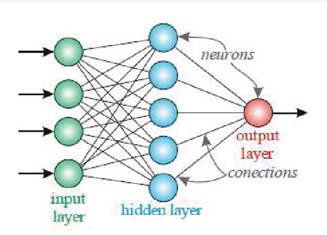 Figure 1 From A Comparison Of Multinomial Logistic Regression And Arti ﬁ Cial Neural Network