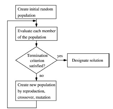 Schema Of The Genetic Algorithm Download Scientific Diagram