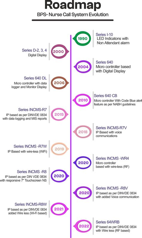 Roadmap Baid Power Services Pvt Ltd