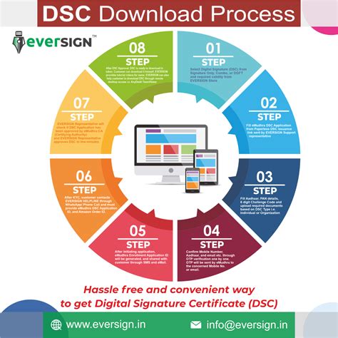 Capricorn Class 3 Dsc Digital Signature Certificate Individual