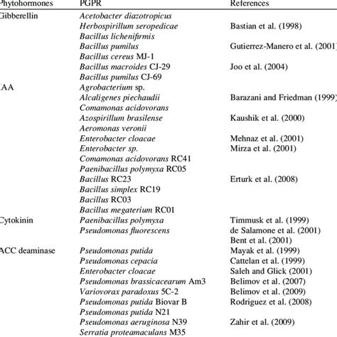 Examples Of Plant Growth Stimulating Phytohormones Produced By Pgpr