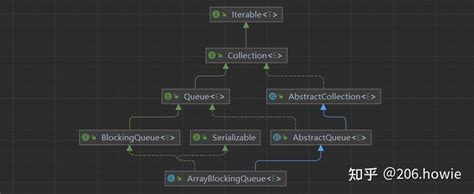 Jdk18 源码阅读之arrayblockingqueue 知乎 Jdk18 源码阅读之arrayblockingqueue 知乎