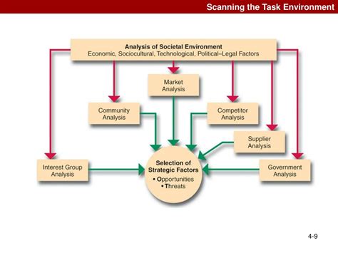 Ppt Strategic Industry Analysis Factors Driving Business Success