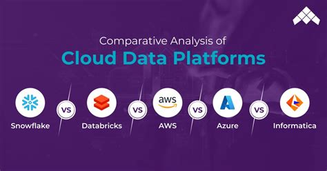 Growexx On Linkedin Snowflake Vs Databricks Vs Aws Vs Azure Vs Informatica