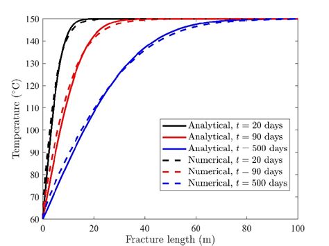 Comparison Of The Numerical Solution With The Analytical Temperature