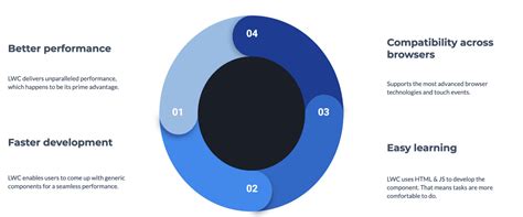 Lwc Interview Questions In Salesforce Syntax Minds