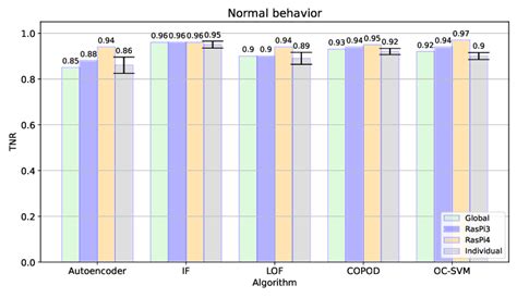 Comparative Of The Tpr Performance Of Different Mldl Models When