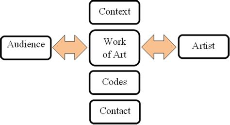 Diagram For Transferring Meaning Through Art Download Scientific Diagram
