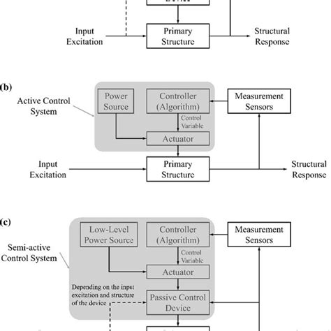 Schematic Illustration Of Tmd Types A Traditional Tmd B Pendulum Tmd Download Scientific