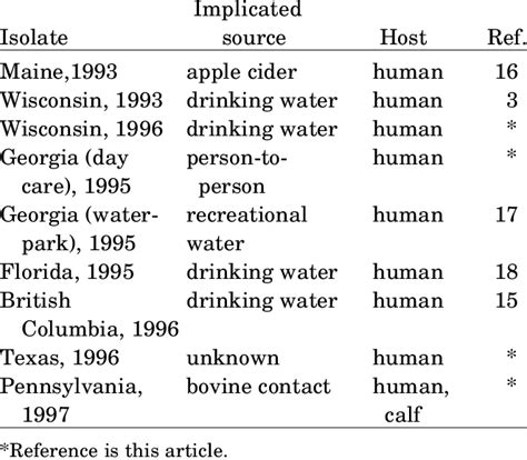 Cryptosporidium Parvum Isolates Examined Download Table