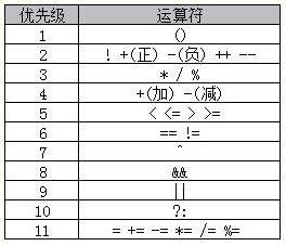 Java运算符及运算符优先级 动力节点