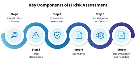 7 Core Principles For Risk Assessment Training