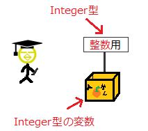 Integer型変数の型とは分かりそうで分からないでも分かった気になれるIT用語辞典