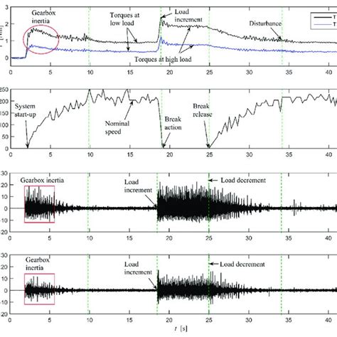 Waveforms At 210 Rpm Operation Speed A Dynamic Torques B Angular