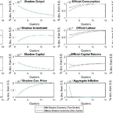 Irfs From Effects Of Labour Income Tax Shock Download Scientific Diagram