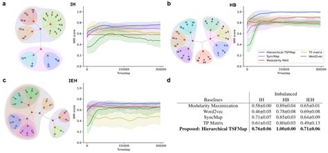 Experiment Setting And Results Of Imbalanced Hierarchical Structure Download Scientific Diagram
