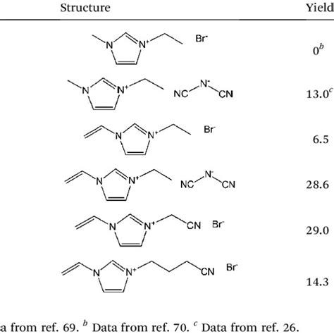 Proposed Reaction Scheme For Trimerization Of The Nitrile Containing