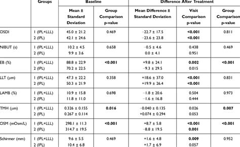 Quantitative Analysis Of 62 Eyes In Each Group Download Scientific Diagram