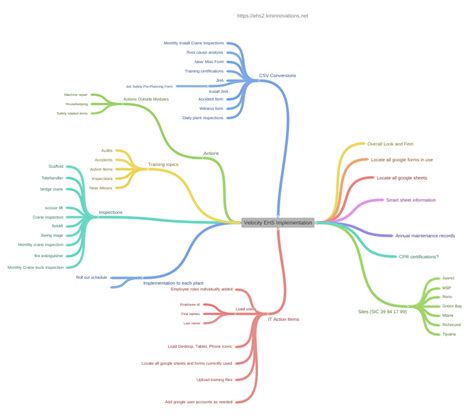 Velocity Ehs Implementation Inspections Crane Inspection Forklift