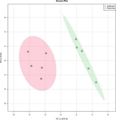 Principal Component Analysis Pca Of Metabolite Composition Of Plasma