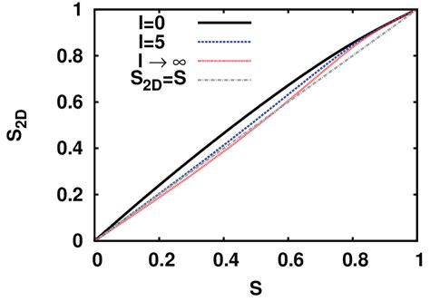 The Projected 2 Dimensional Order Parameter S2d As A Function Of The Download Scientific