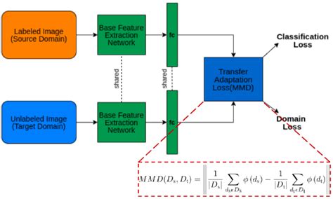 Github Akash2907forgery Classification Via Domain Adaptation Classifying Forged Vs Authentic