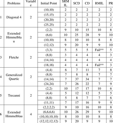 Performance Comparison Of Different Cg Method Based On Number Of