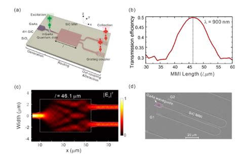Hybrid Integration Of Deterministic Quantum Dots Based Single Photon Sources With Cmos