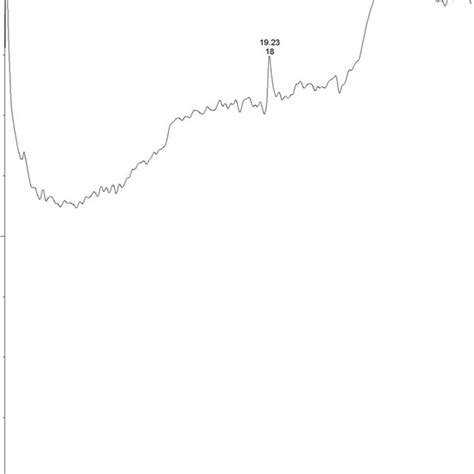 Chromatogram Of Ethanol Extract Of Cadaba Fruticosa Download