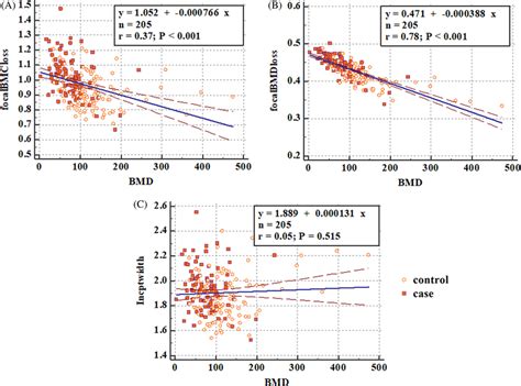 The Correlation Between Focal Bone Mineral Content Bmc Loss Focal
