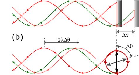 A Michelson Interferometer Phase From Mirror Motion B Comparable Download Scientific