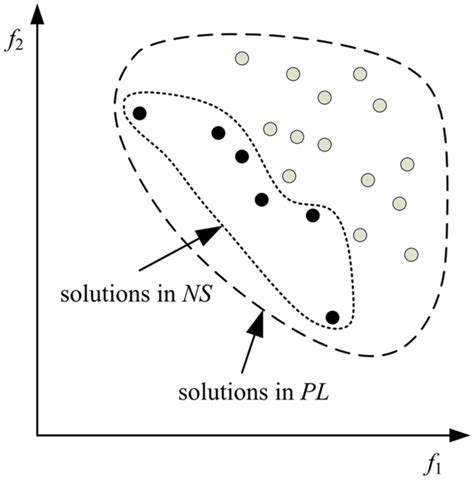 Solutions In Population And Non Dominated Set Download Scientific Diagram