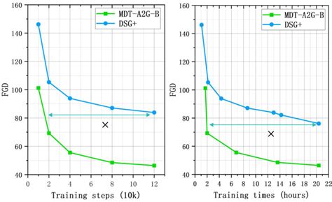논문 리뷰 Mdt A2g Exploring Masked Diffusion Transformers For Co Speech Gesture Generation