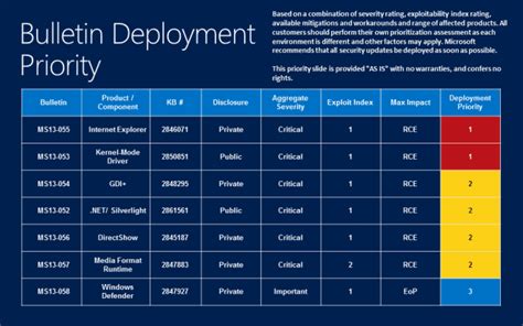 Microsoft Security Bulletins For July 2013 Overview Ghacks Tech News